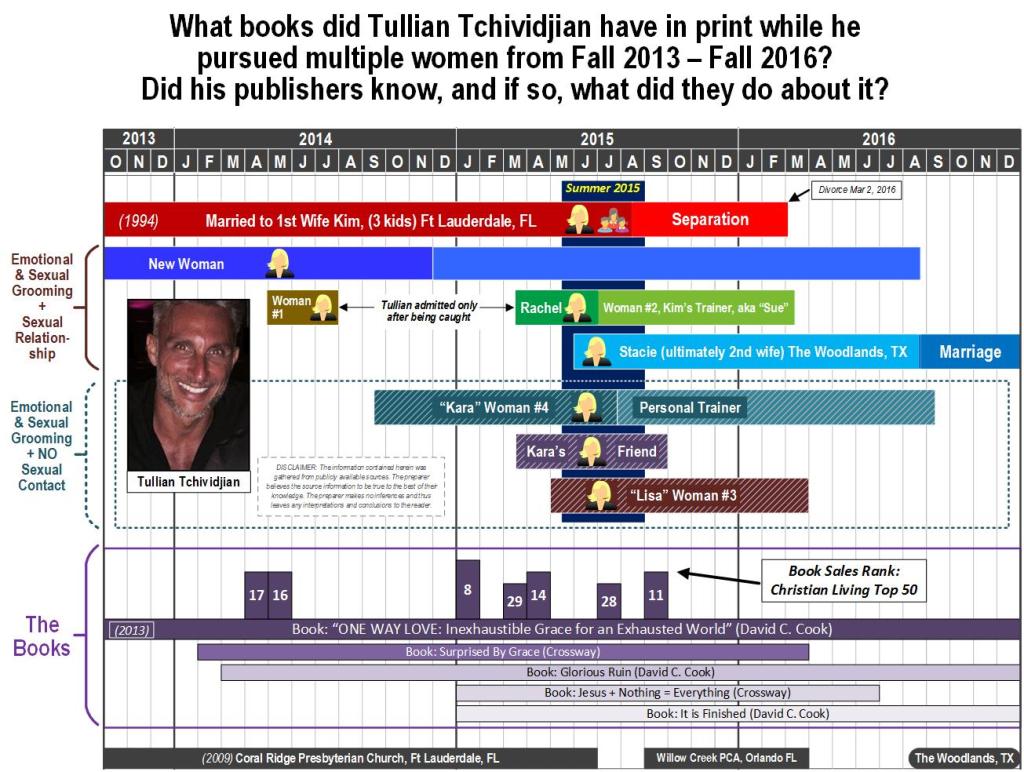 2. An Infographic on Tullian Tchividjian’s Pursuit of Women and a ...